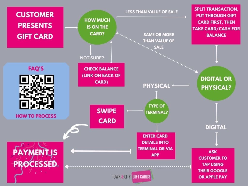 How do I process a gift card payment at my business?
