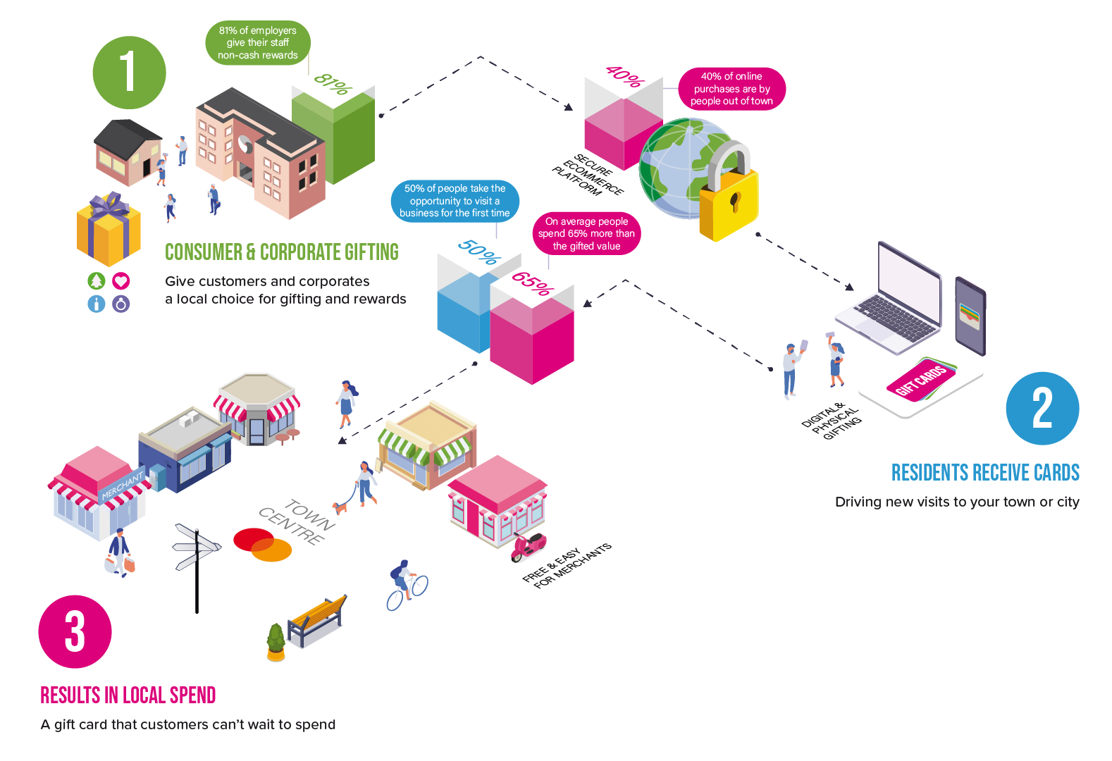 Town & City Gift Cards UK